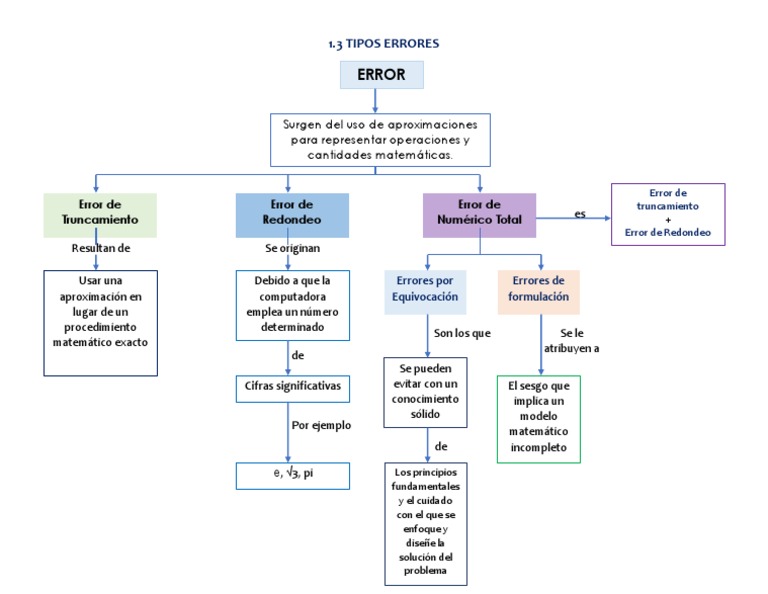 Mapa Conceptual Tipos de Error | Aproximación | Análisis
