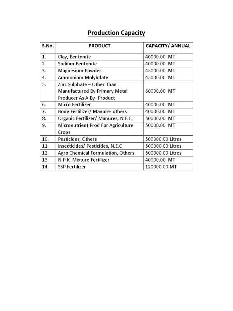 Annual Production Capacity Overview | PDF