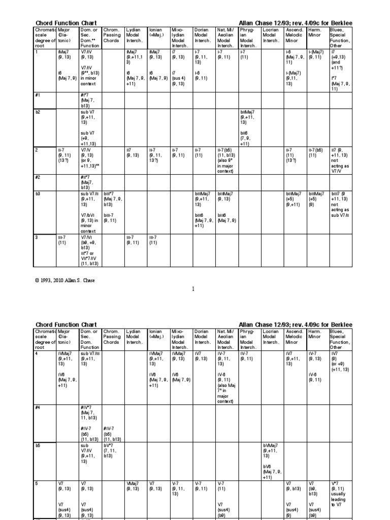 Chord Function Chart | PDF | Chord (Music) | Mode (Music)