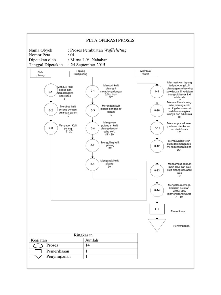 Peta Operasi Proses | PDF