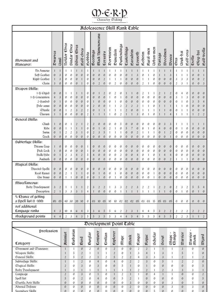 MERP Character Making | Middle Earth | Middle Earth Races