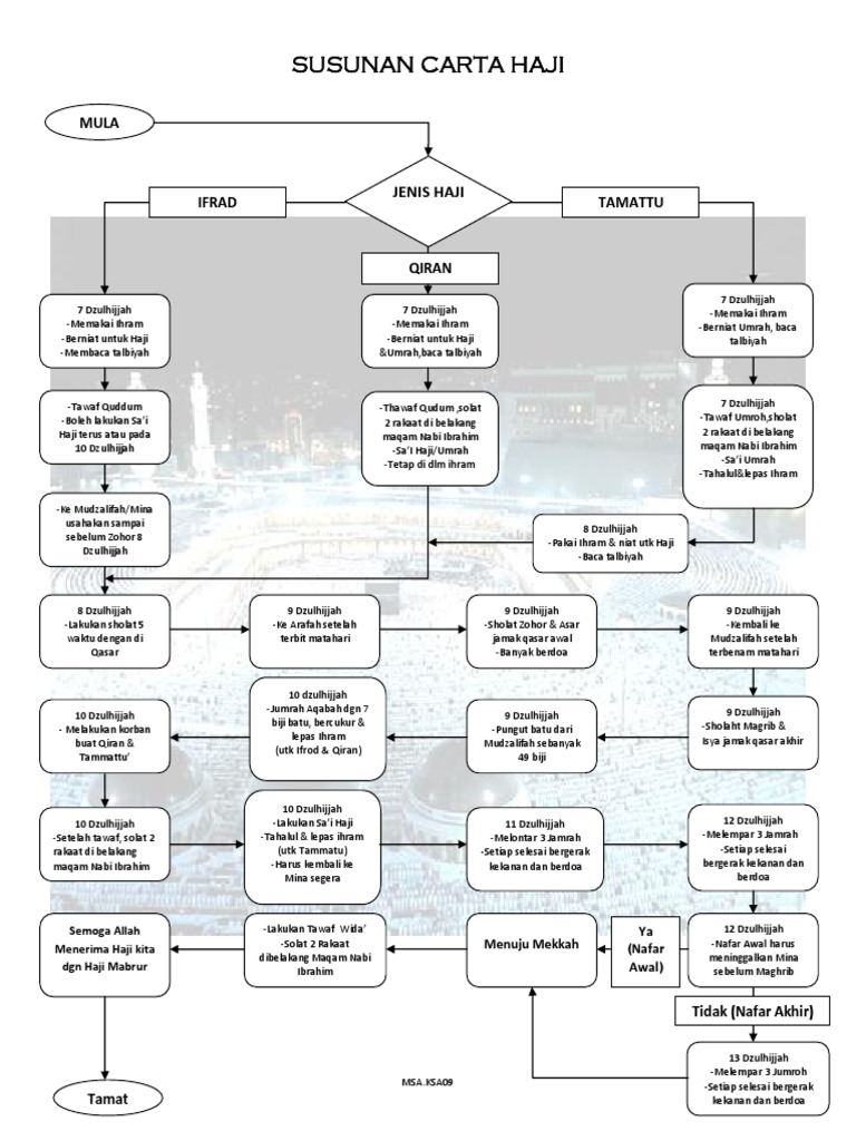 Hajj Flow Chart | PDF