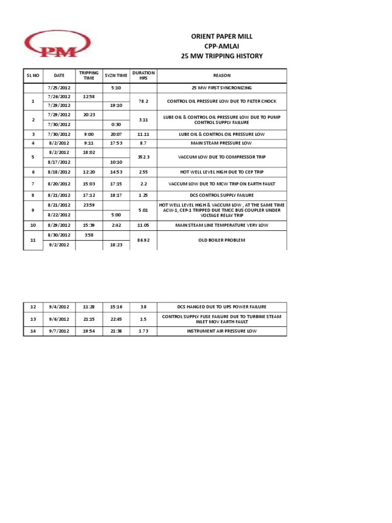 Orient Paper Mill Cpp-Amlai 25 MW Tripping History | Download Free PDF ...
