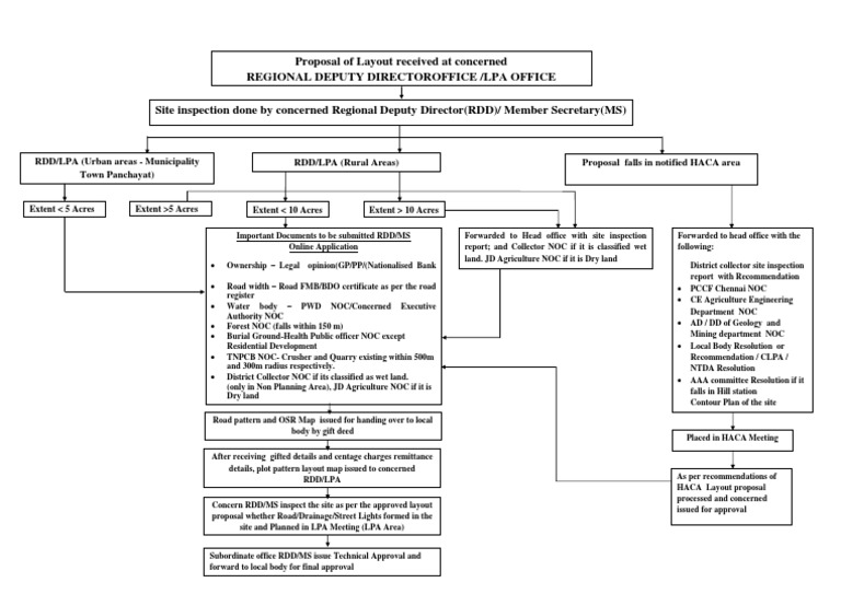 Flowchart Layout | PDF | Government | Business