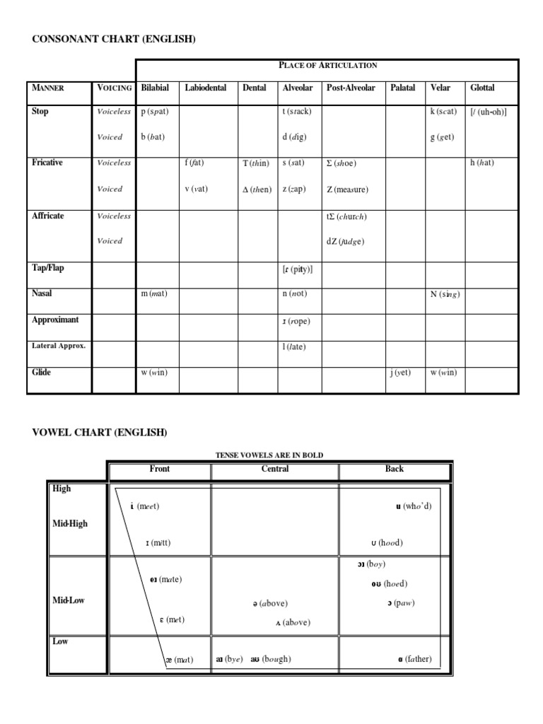 English Consonant and Vowel Chart | PDF