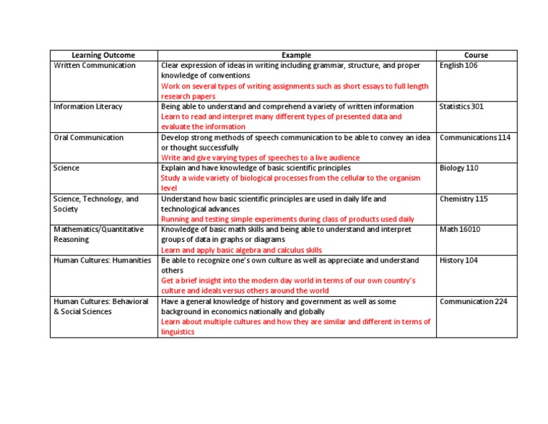 Course Learning Outcomes Overview | PDF | Scientific Method | Science