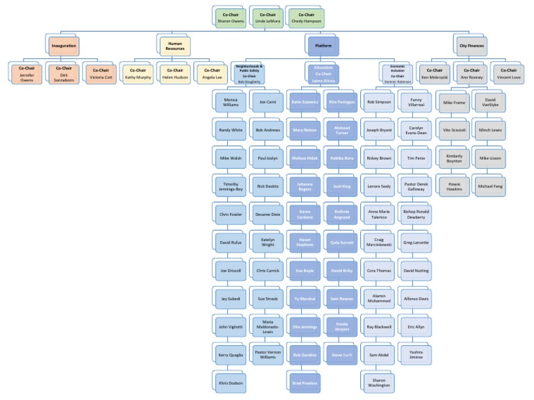Mayor-Elect Ben Walsh Transition Team Organization Chart 11.28.17 | PDF