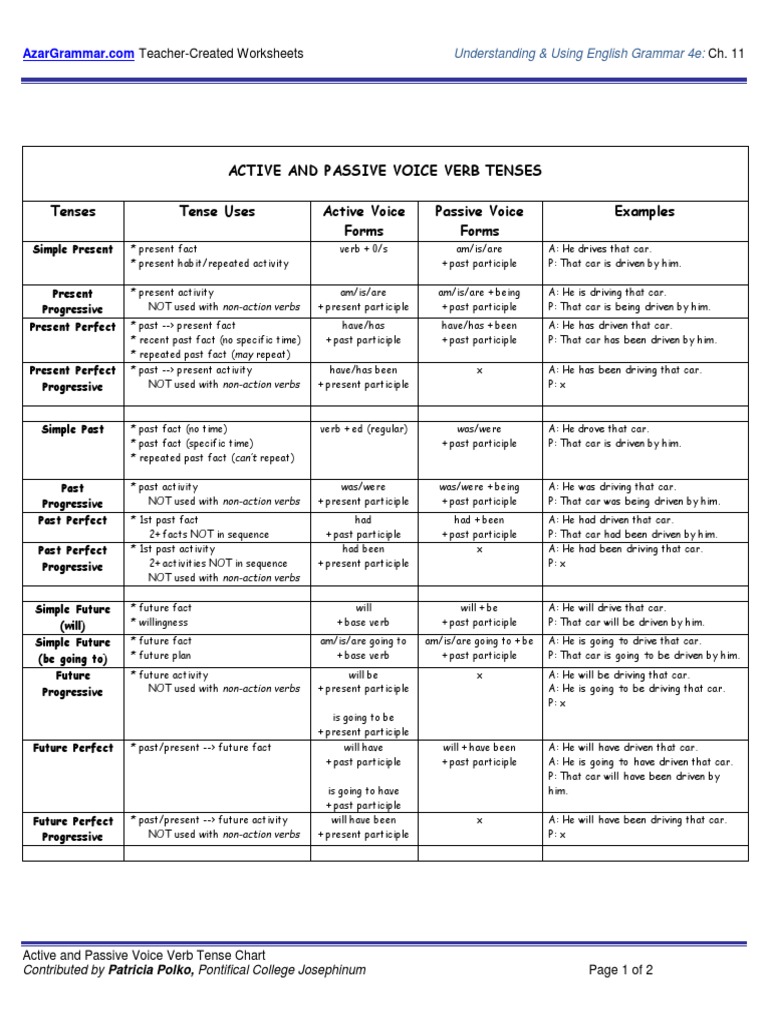 Active Passive Verb Chart | PDF | Perfect (Grammar) | Grammatical Tense