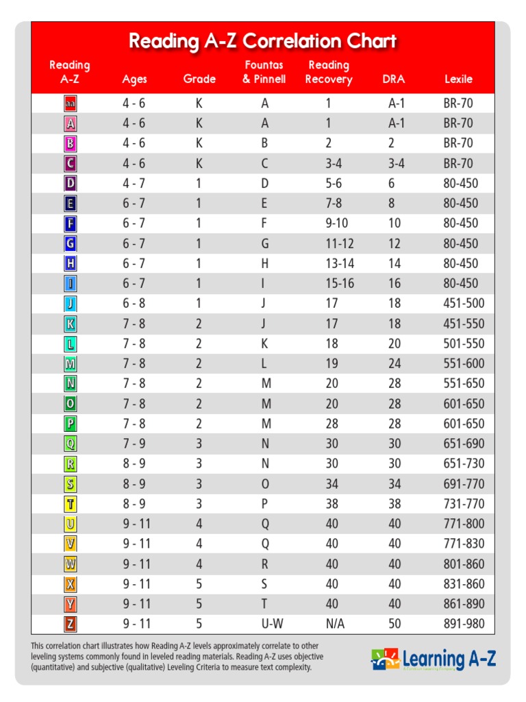Reading A Z Correlation Chart | PDF | Cognition