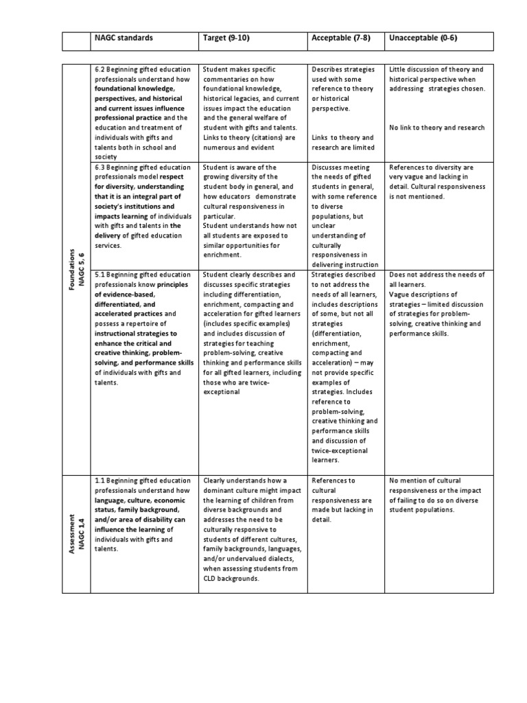 NAGC Standards Target (9-10) Acceptable (7-8) Unacceptable (0-6) | PDF ...