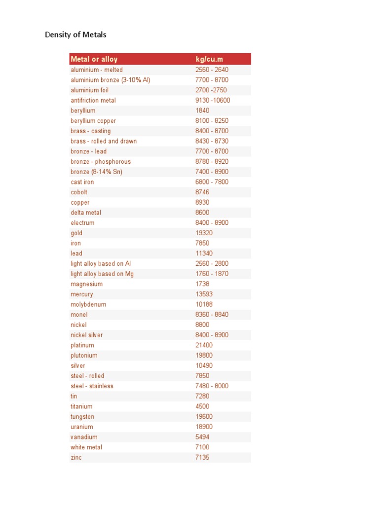 Metal Density Reference Guide | PDF