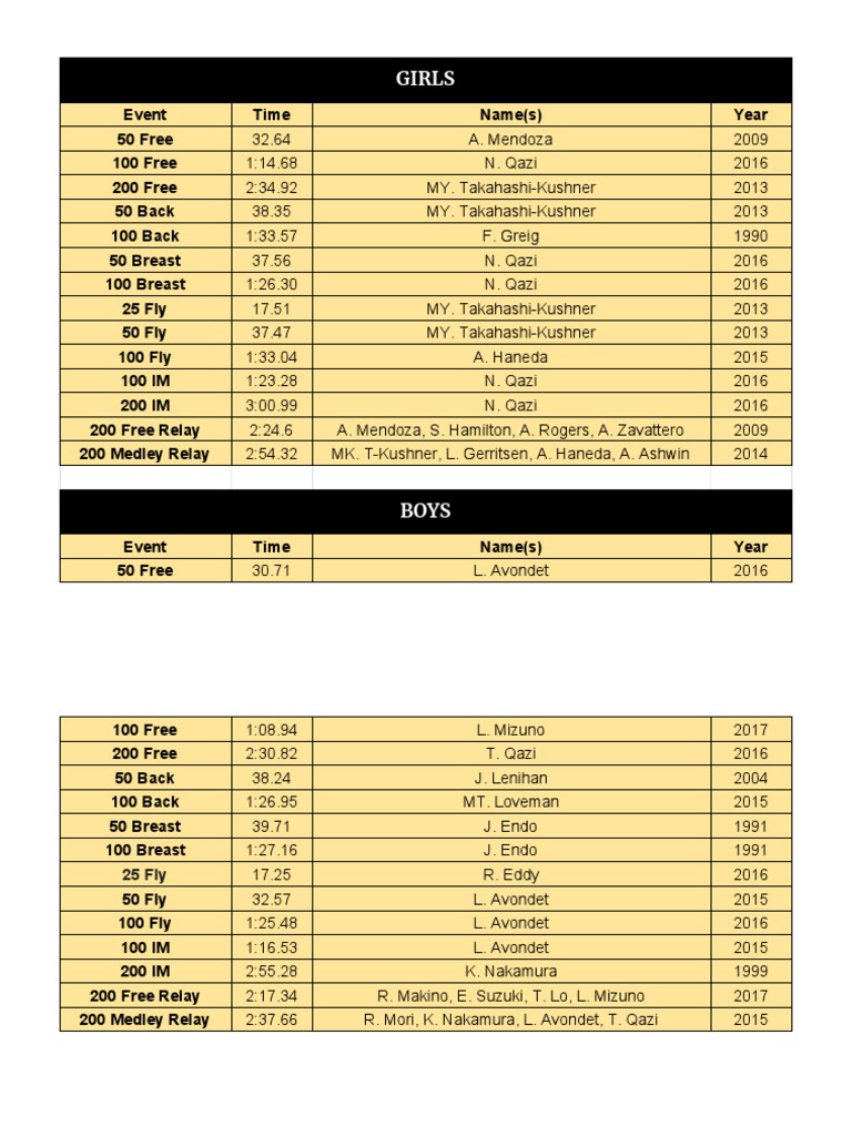 Asij Swim Records Doc - 9-10 | PDF | Art