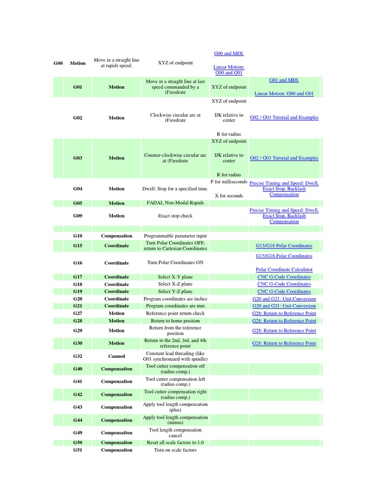 G Codes and M Codes List | PDF | Drilling | Numerical Control