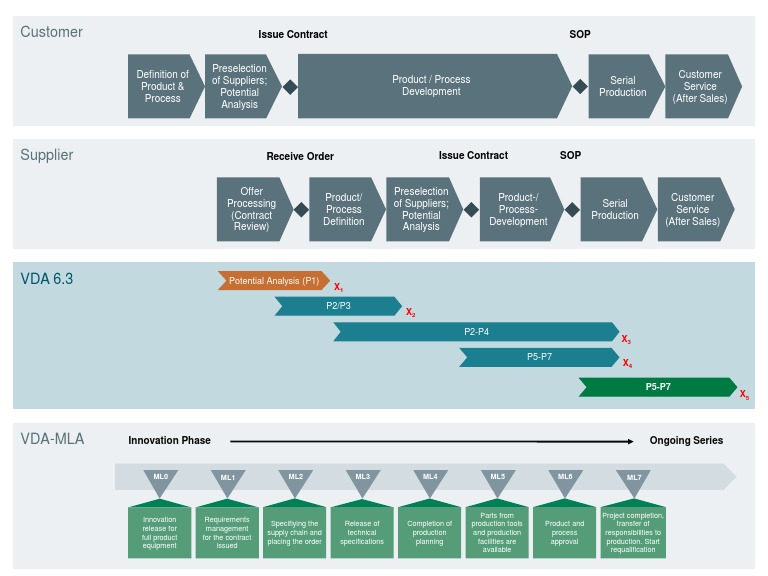 VDA Volume 6.3 Figure 2.1 | Supply Chain | Industries