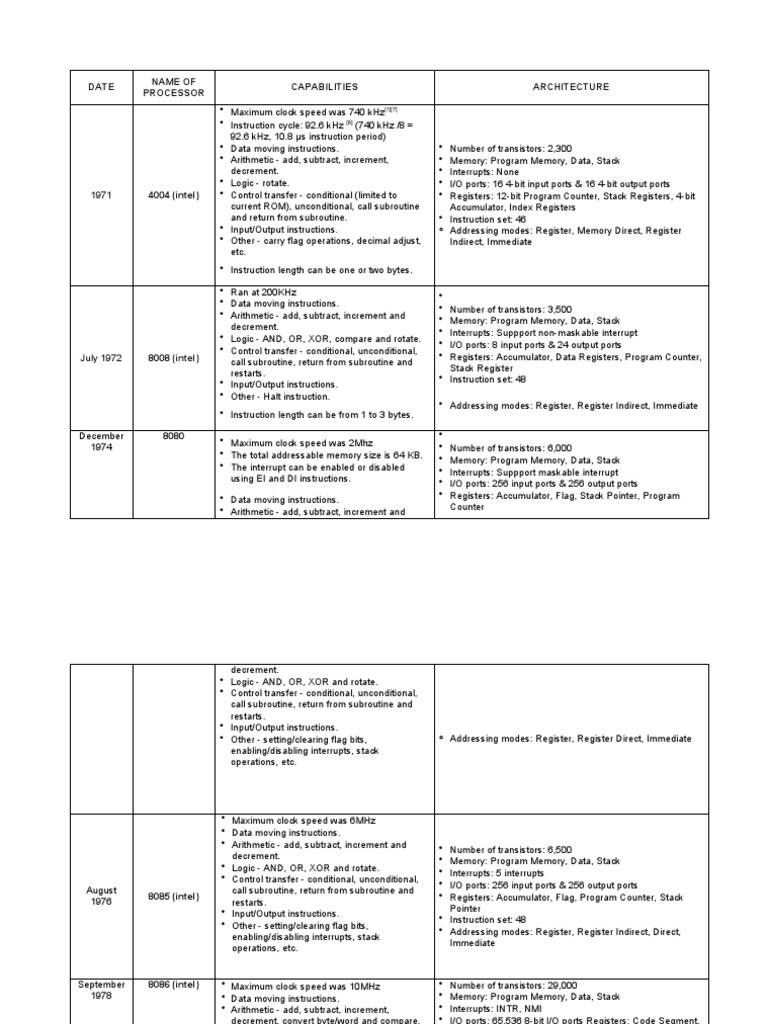 Evolution of Intel Microprocessors | PDF | Computer Science | Computer ...