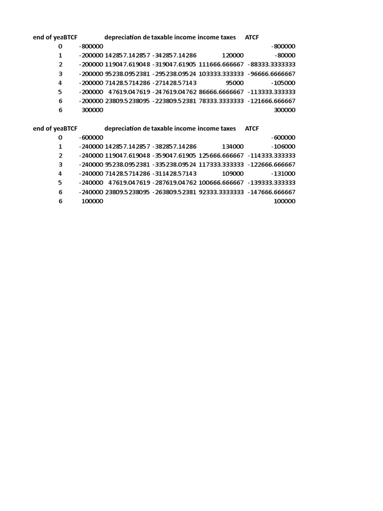 End of Yeabtcf Depreciation de Taxable Income Income Taxes Atcf | PDF ...