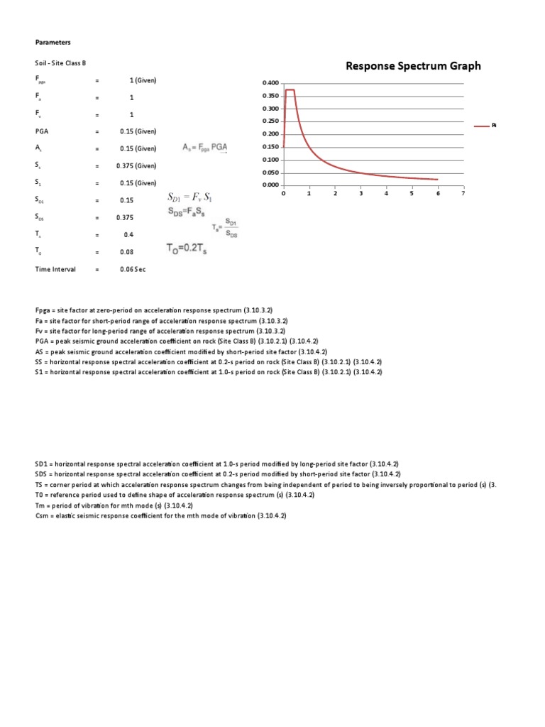 AASHTO Response Spectrum Graph | Risk Management | Engineering