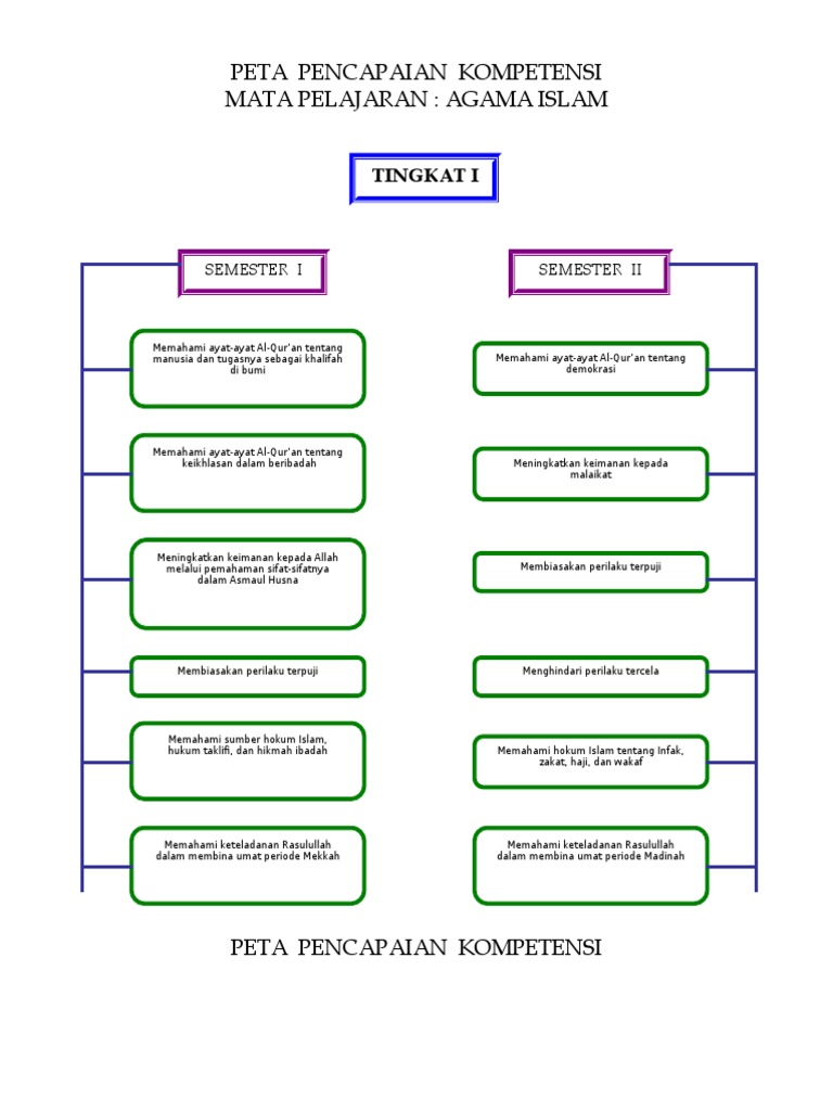 Peta Pencapaian Kompetensi - Ap | PDF