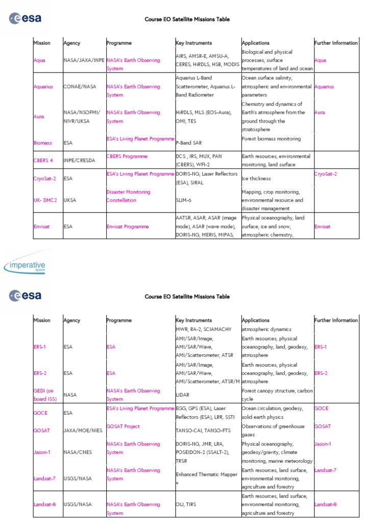 Satellite Mission Table | PDF | Space Programs | Space Technology