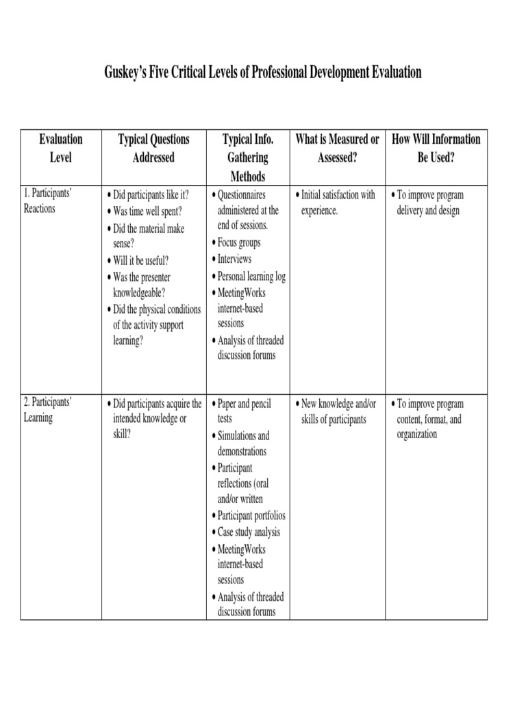 Guskey 5 Levels | PDF | Focus Group | Evaluation