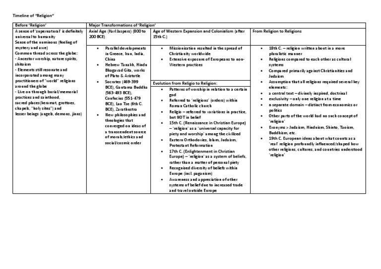 Timeline of Religion (GEH1045) | PDF | Cultural Anthropology ...