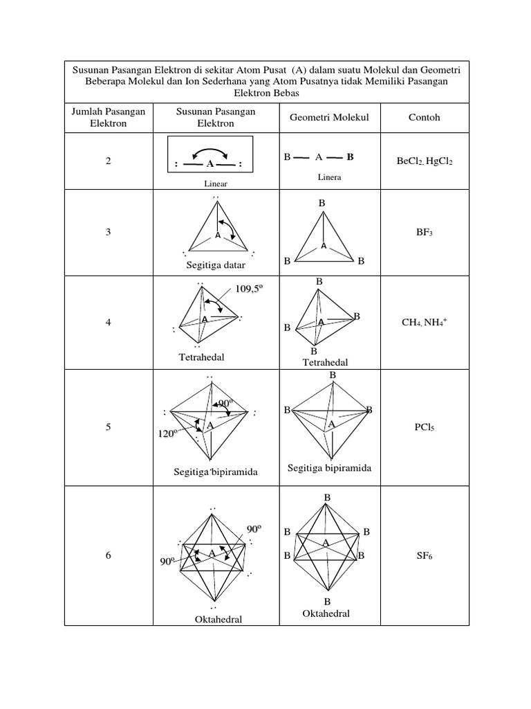 Tabel Geometri Molekul | PDF