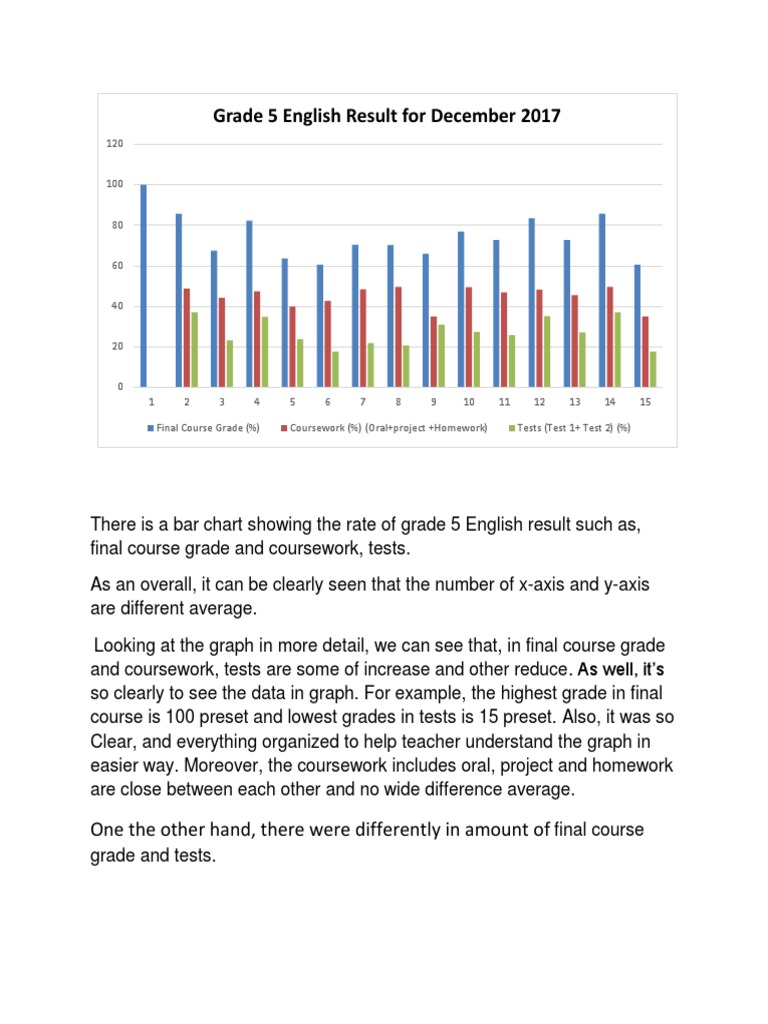 Grade 5 English Results Analysis 2017 | PDF