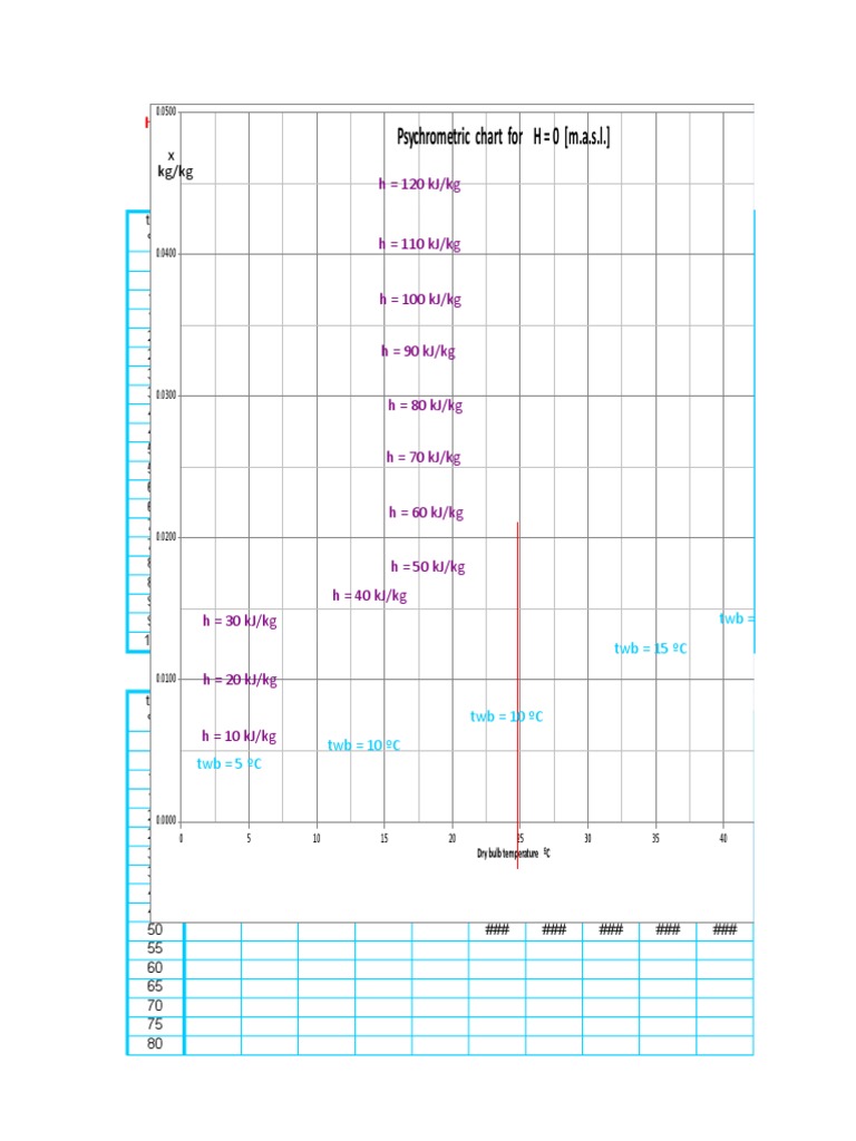 Psychrometric Chart | PDF | Relative Humidity | Atmospheric Thermodynamics