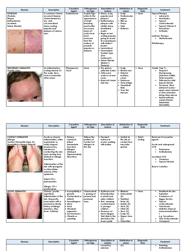 Dermatology Handout | PDF | Dermatitis | Psoriasis