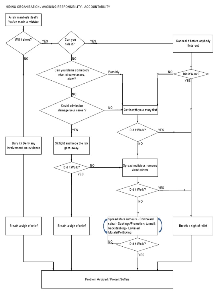 Passing Blame & Evading Responsibility | PDF