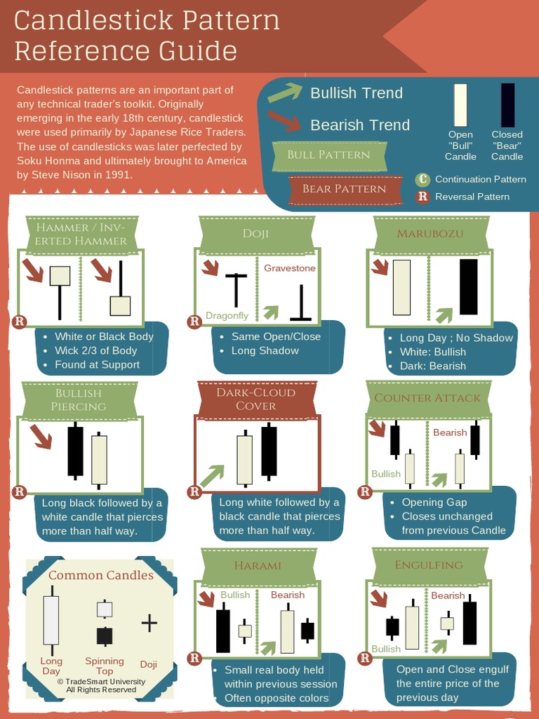 Candlestick Pattern Reference Guide via pinterest | Market Trend | Candle