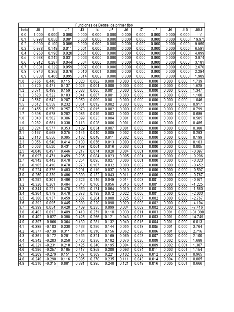 7 C TABLA DE BESSEL | PDF