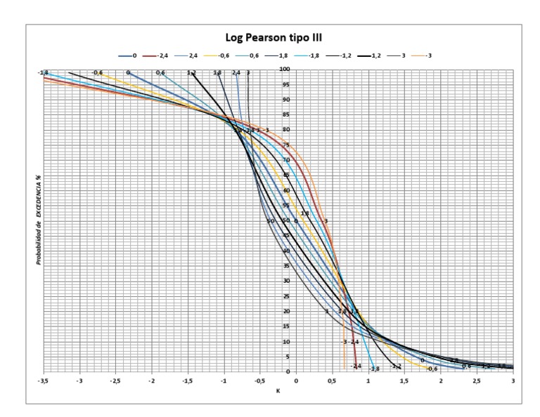 Log Pearson III Tabla | PDF | Naturaleza