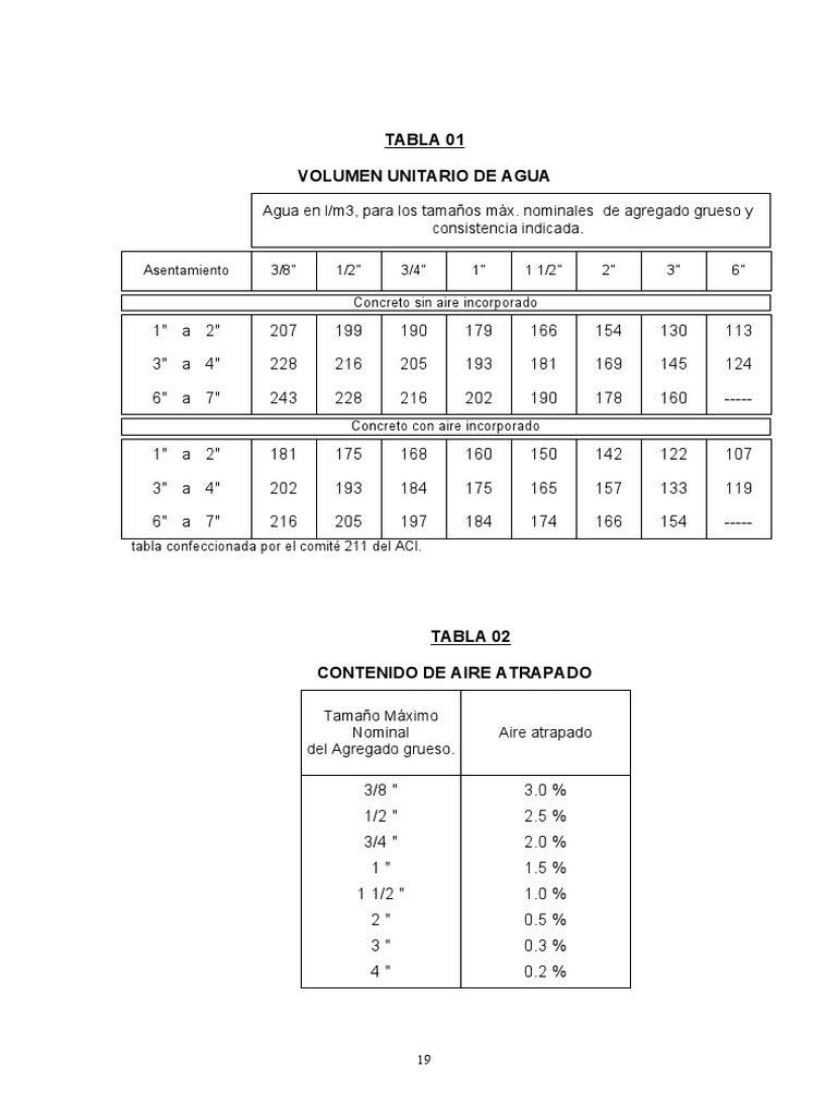 Tablas Diseño de Mezcla | PDF | Agua | Materiales
