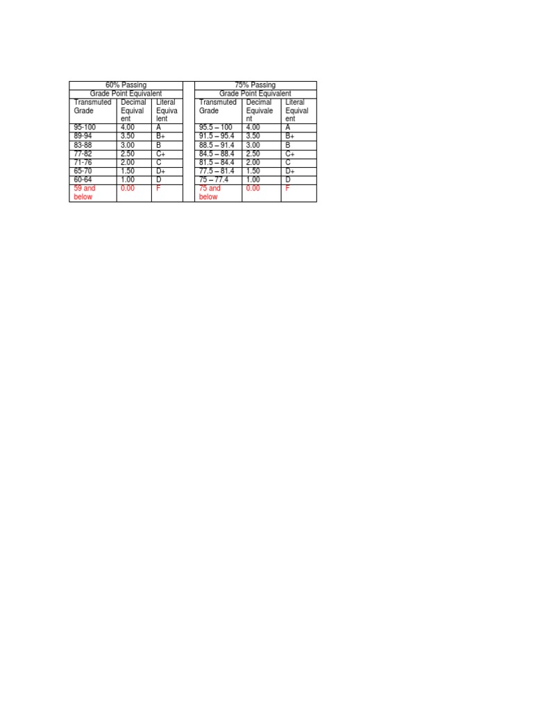 A Comparison of Grade Point Equivalents for the 60% Passing and 75% ...