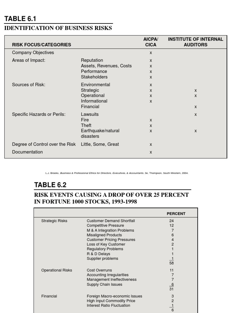 TABLE 6.1: Identification of Business Risks | PDF | Risk Management ...