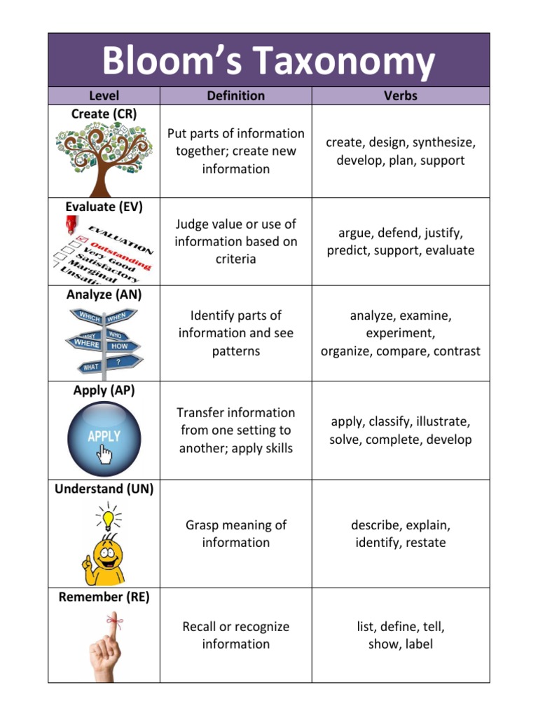 Blooms Taxonomy | PDF | Computers