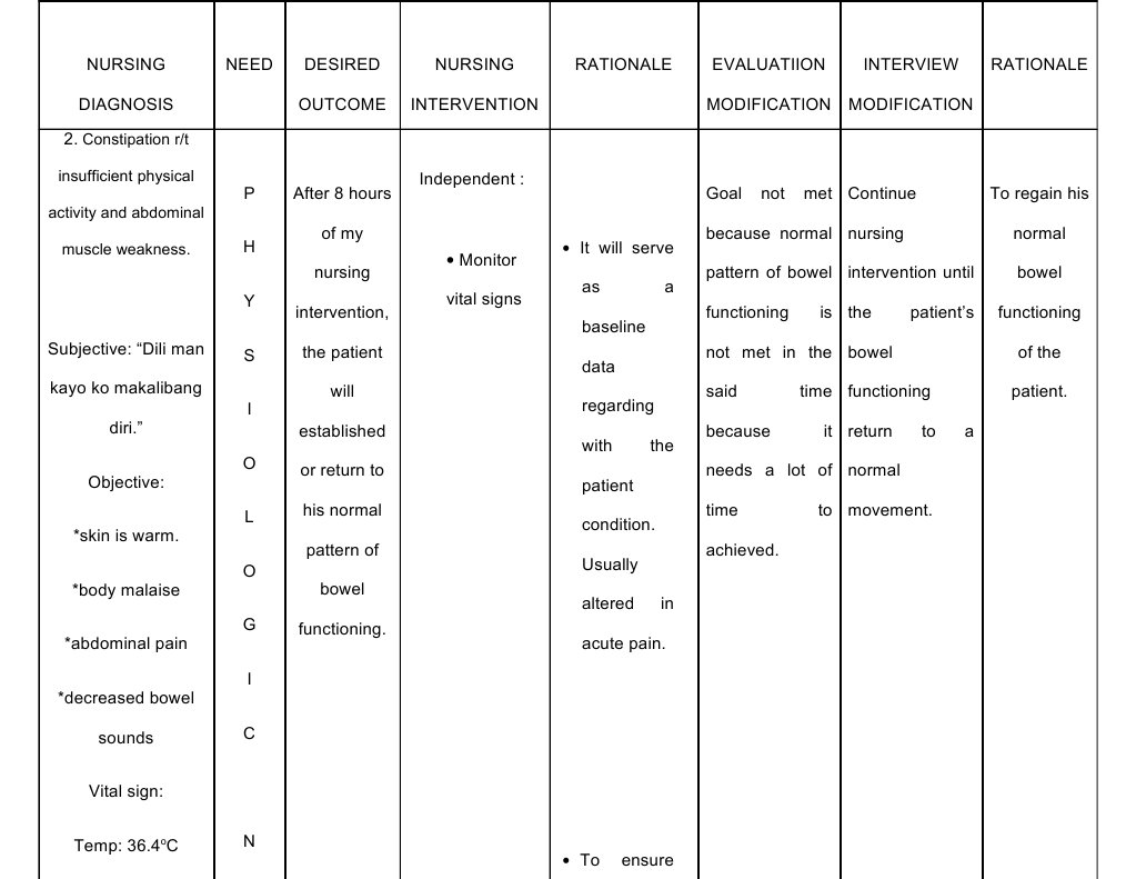 ncp#2 | PDF | Constipation | Health Care