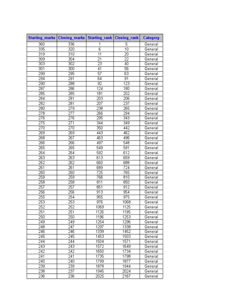 Jee Main Marks Rank List 2017 | Download Free PDF | Standardized Tests ...