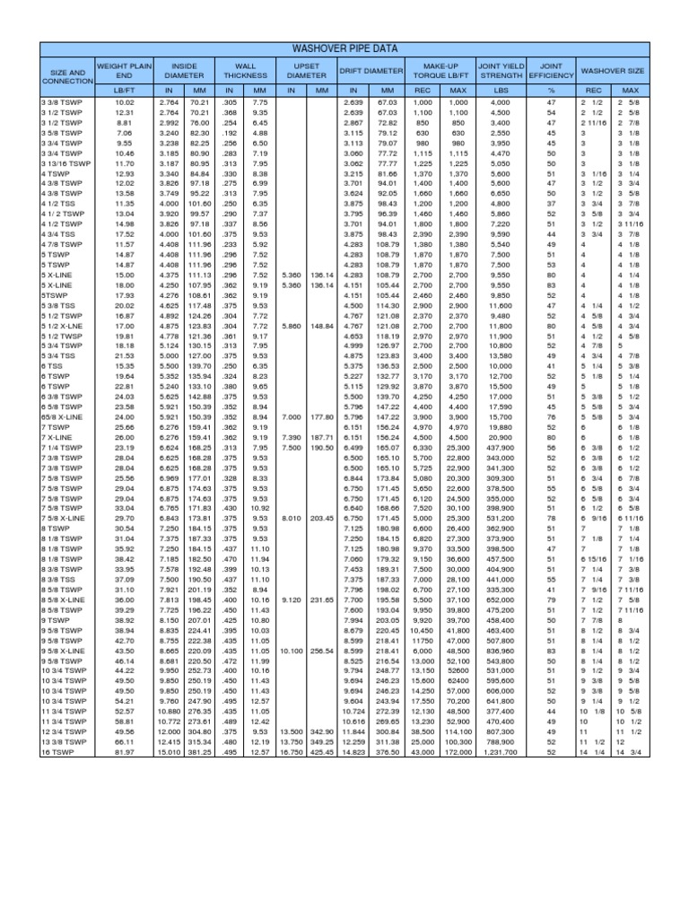 WashPipe Data Sheet | PDF | Mechanical Engineering | Building Engineering