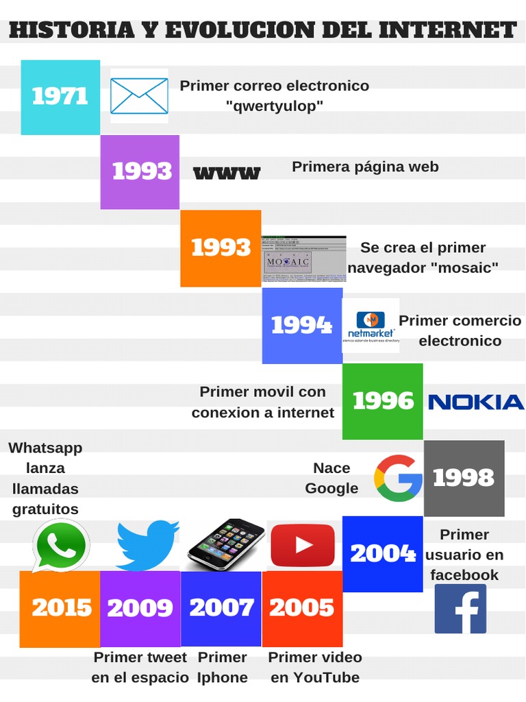Origen y Evolucion Del Internet | PDF