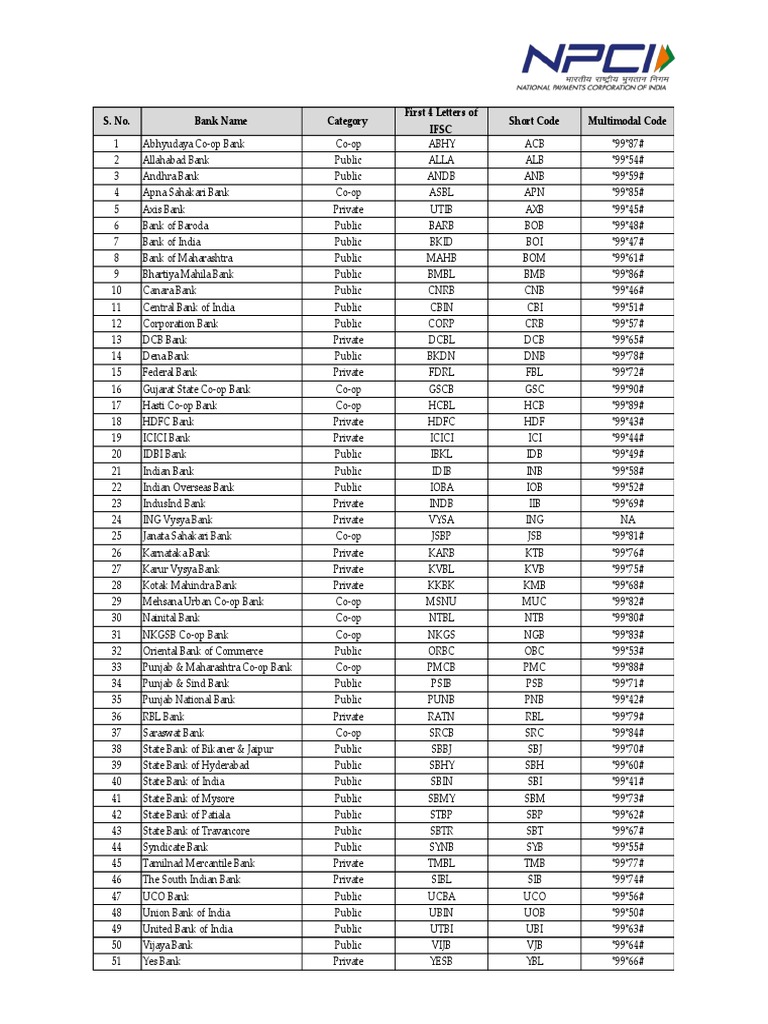 List of Banks With IFSC and Short Name PDF | PDF | Financial Services ...