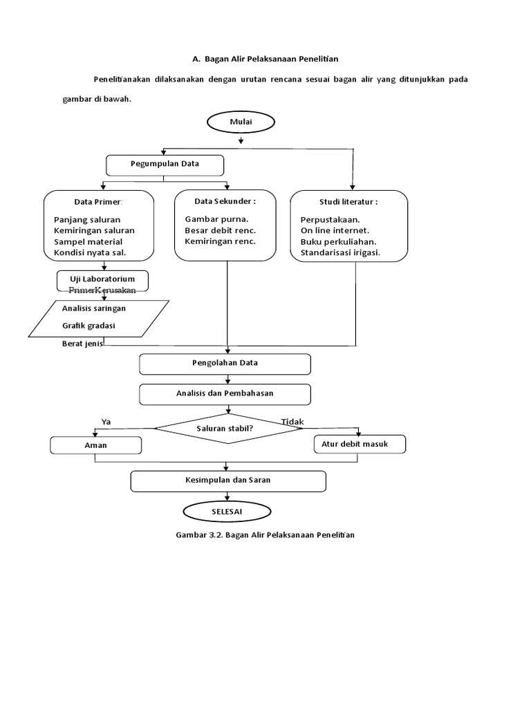 Contoh Bagan Alir Pelaksanaan Penelitian | PDF