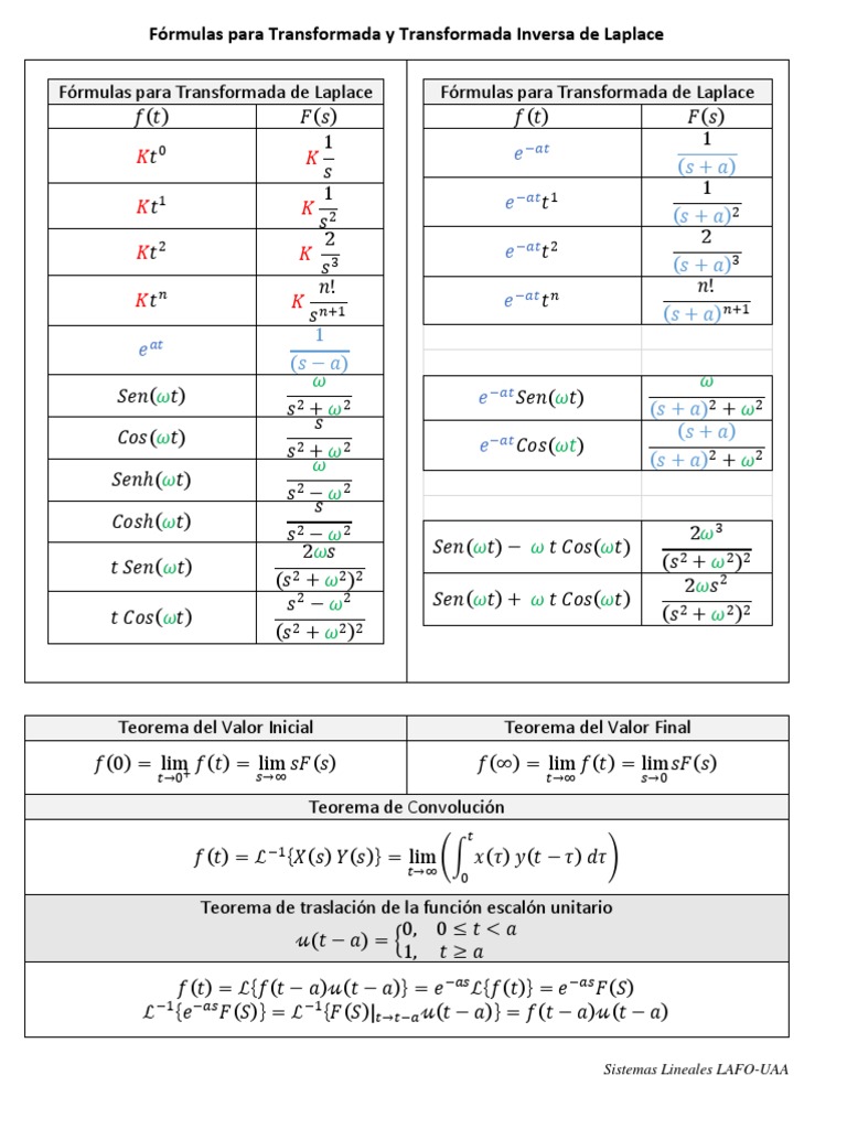 Formulario Transformada de Laplace | PDF | Análisis funcional | Matemática Elemental