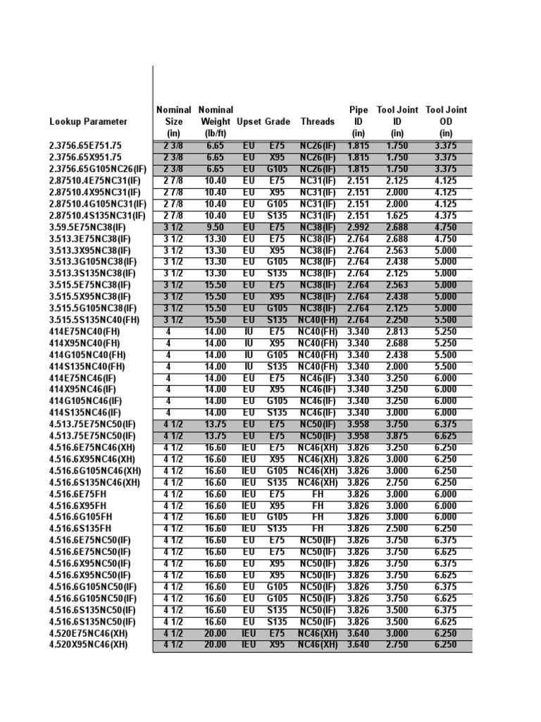 Drill Pipe Data | PDF | Gas Technologies | Equipment