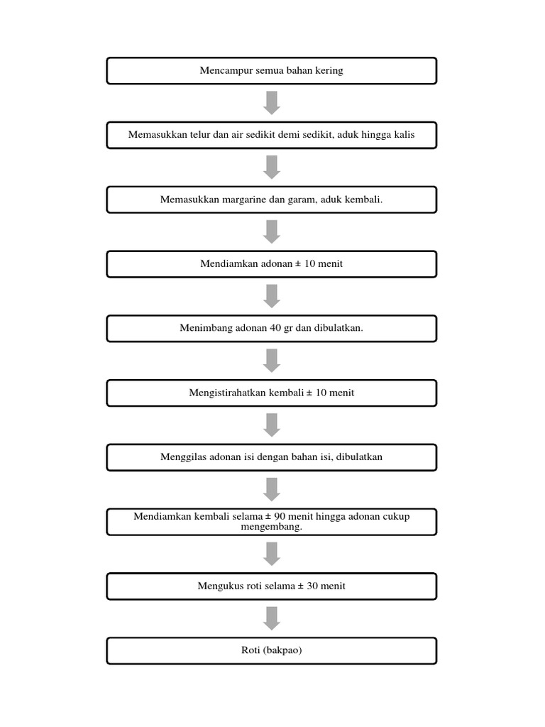 TEKPANG Roti Diagram Alir | PDF | Memasak, Makanan, & Anggur