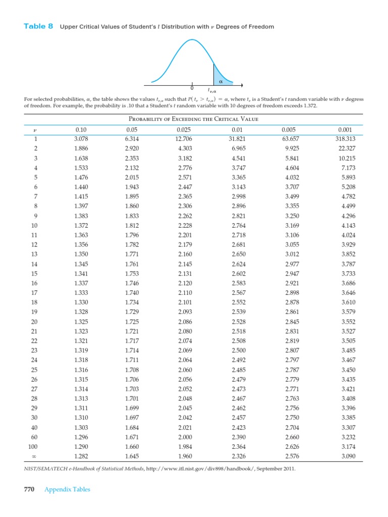 T Score Table
