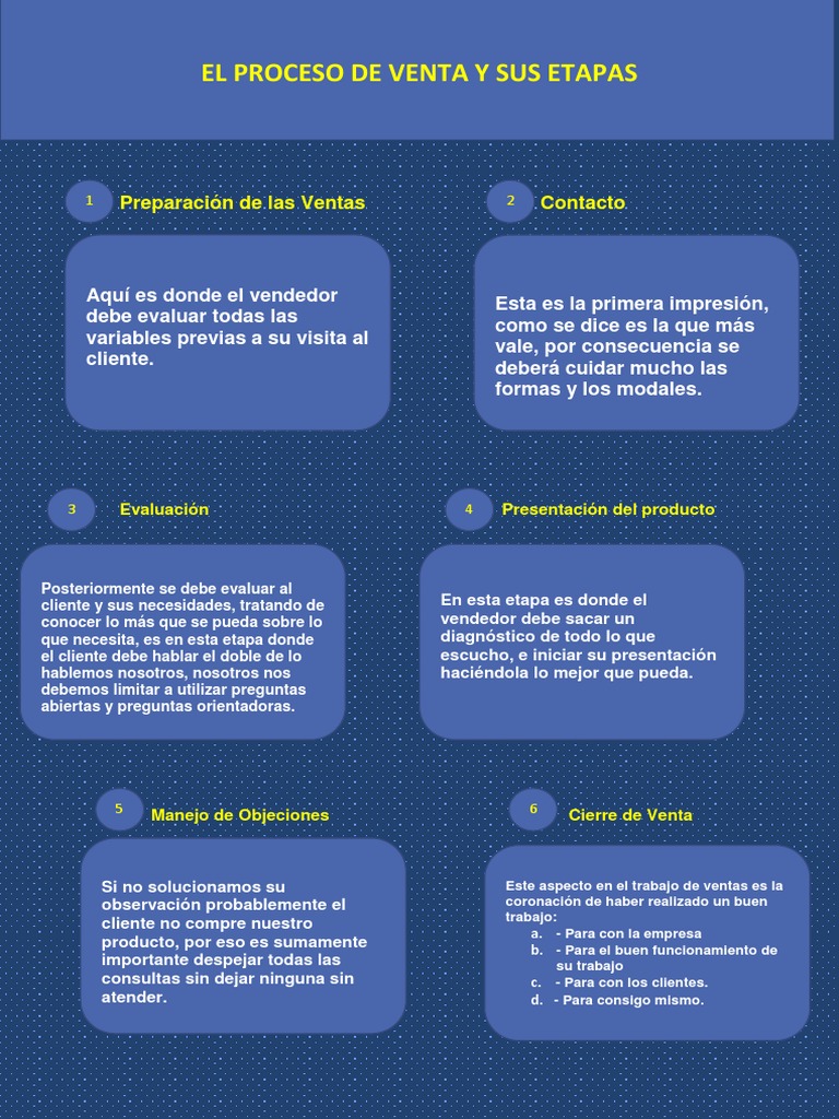 EL PROCESO DE VENTA Y SUS ETAPAS Infografia PDF | PDF