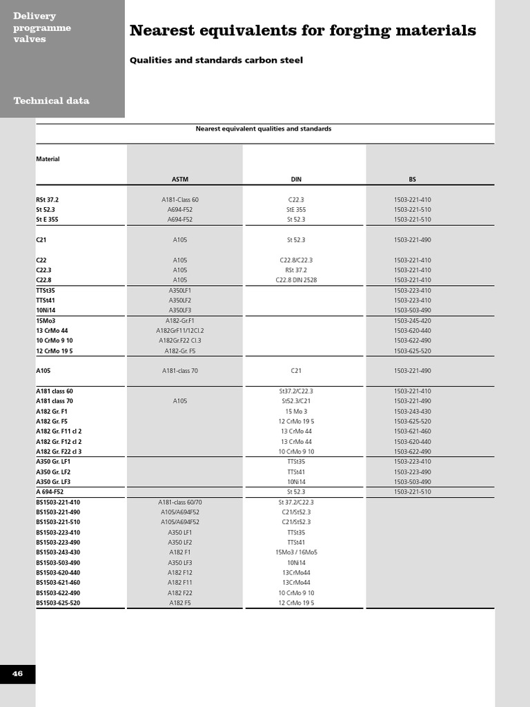 ASTM DIN Equivalent Materials PDF | PDF | Alloy | Transition Metals
