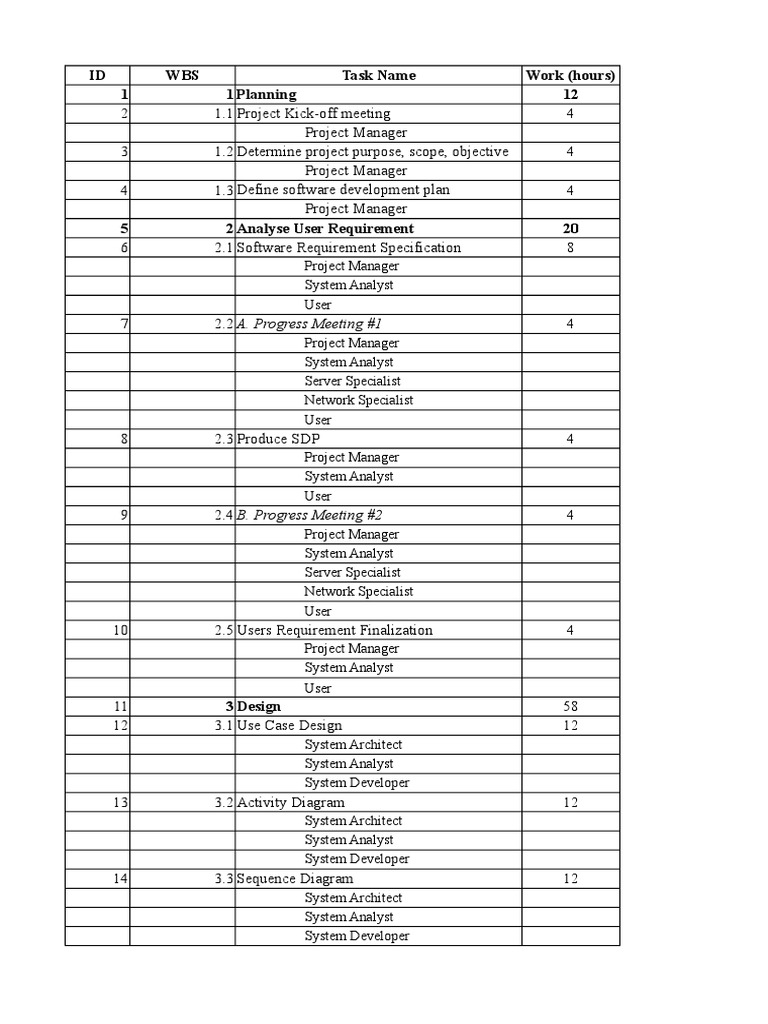 ID WBS Task Name Work (Hours) 1 1 Planning 12 | PDF | Project Manager ...